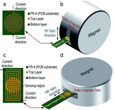 NMR–DMF: a modular nuclear magnetic resonance–digital microfluidics ...