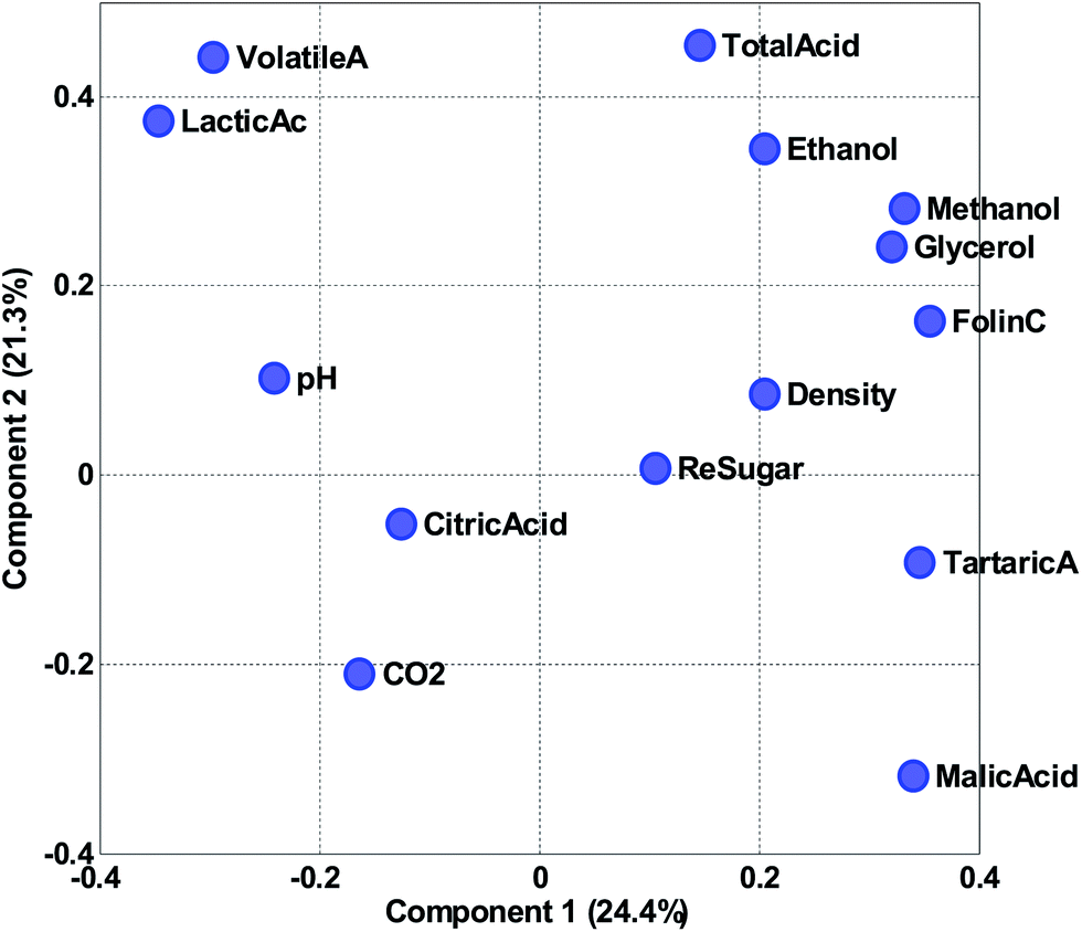Principal Component Analysis Analytical Methods Rsc Publishing Doi