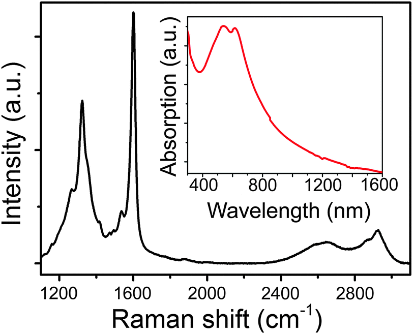 Bottom-up solution synthesis of narrow nitrogen-doped graphene ...