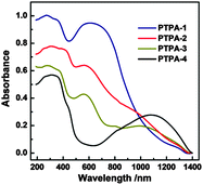 Conjugated microporous polytriphenylamine networks - Chemical ...