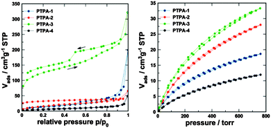 Conjugated microporous polytriphenylamine networks - Chemical ...