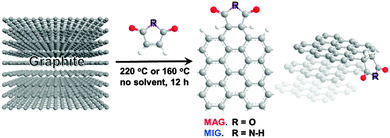 A solvent-free Diels–Alder reaction of graphite into functionalized ...