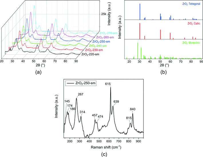 Phase-controlled synthesis of ZrO 2 nanoparticles for highly ...