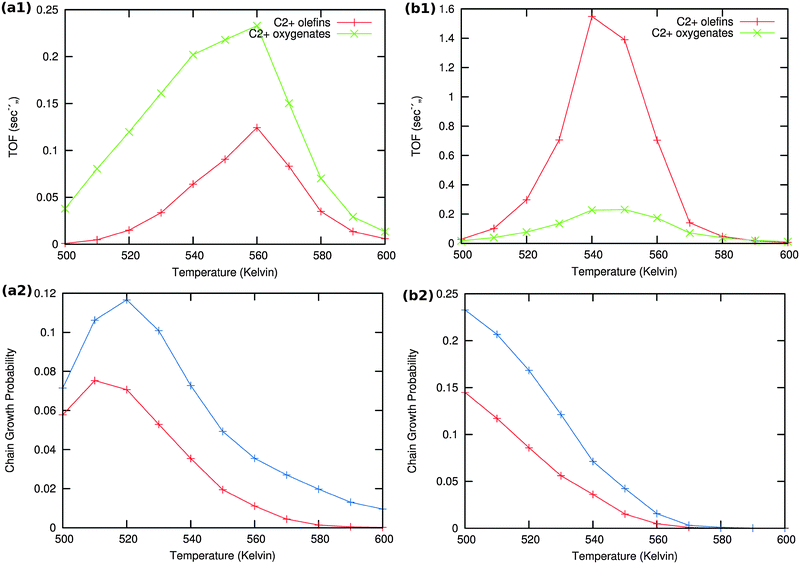 Microkinetics of oxygenate formation in the Fischer–Tropsch reaction ...