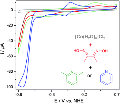Development and understanding of cobaloxime activity through ...