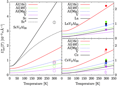 Effect of the electropositive elements A = Sc, La, and Ce on the ...