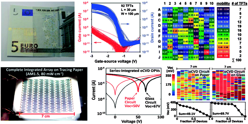 “Green” electronics: biodegradable and biocompatible materials and ...