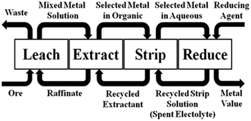 Solvent extraction: the coordination chemistry behind extractive ...