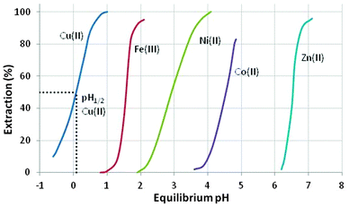 Solvent extraction: the coordination chemistry behind extractive ...