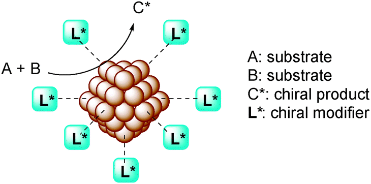 Chiral metal nanoparticle-catalyzed asymmetric C–C bond formation ...