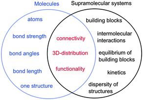 Supramolecular dynamics - Chemical Society Reviews (RSC Publishing) DOI ...