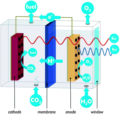 Monolithic cells for solar fuels - Chemical Society Reviews (RSC ...
