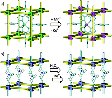 Beyond post-synthesis modification: evolution of metal–organic ...