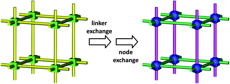 Beyond post-synthesis modification: evolution of metal–organic ...