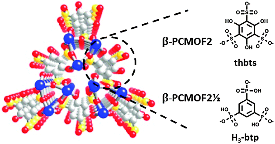 Beyond post-synthesis modification: evolution of metal–organic ...