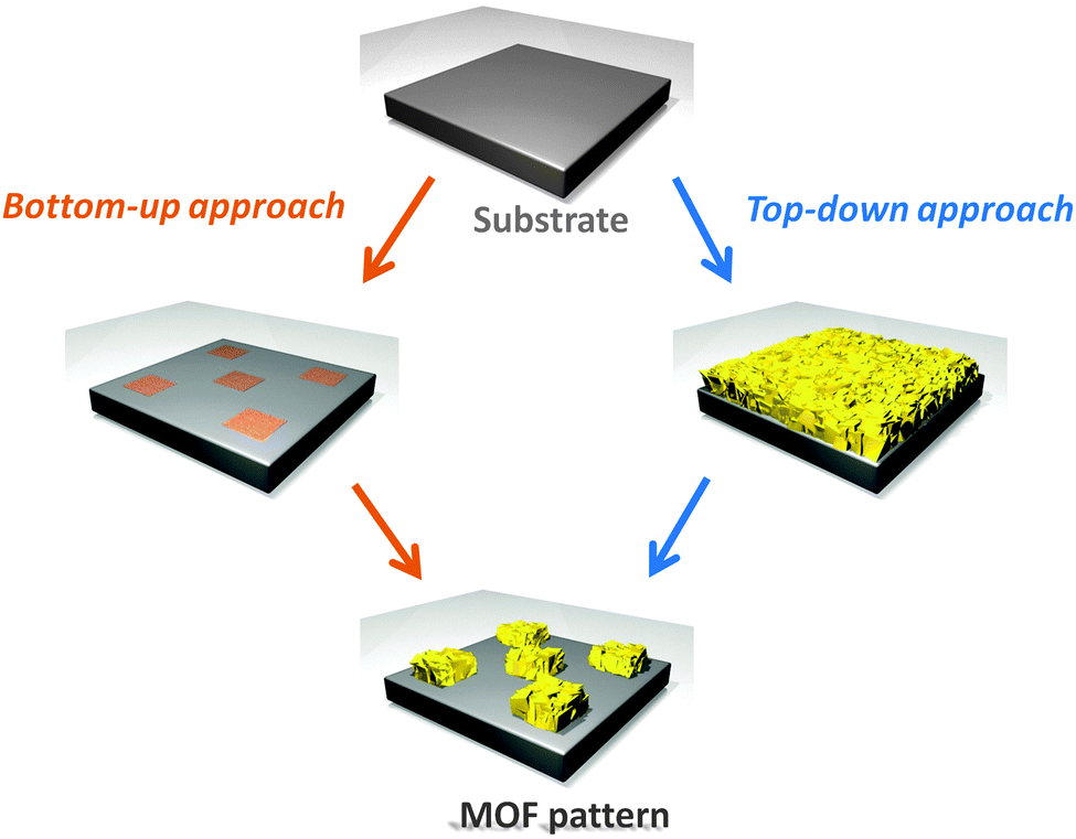 MOF positioning technology and device fabrication - Chemical Society ...