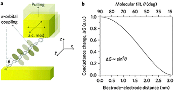 Single-molecule electronics: from chemical design to functional devices ...