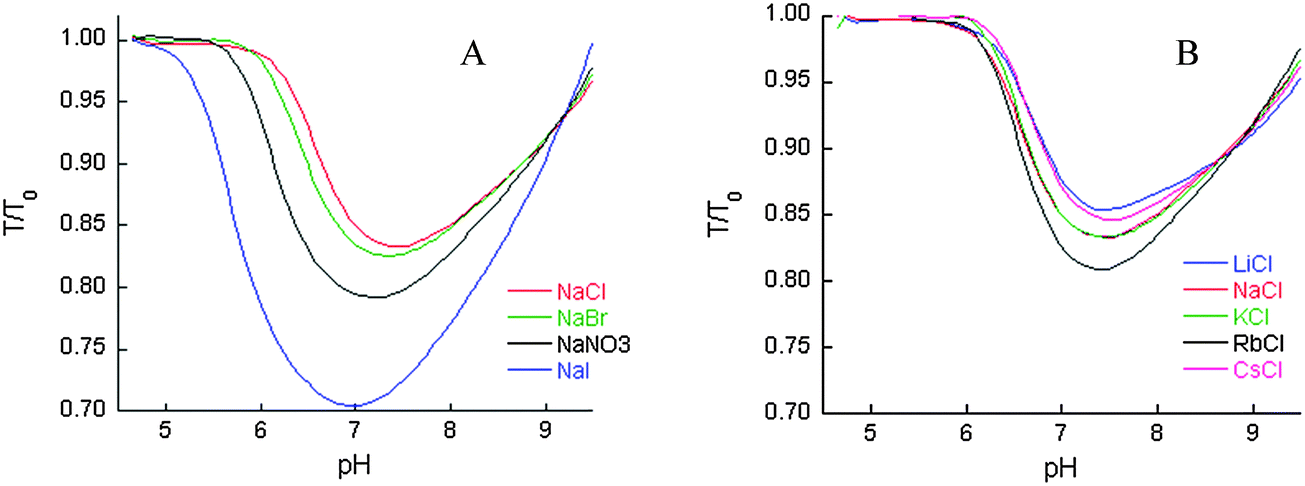 Models and mechanisms of Hofmeister effects in electrolyte solutions, and colloid and protein ...