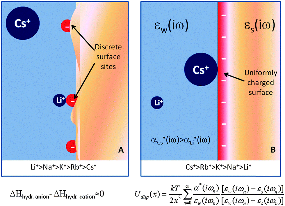 Models and mechanisms of Hofmeister effects in electrolyte solutions ...