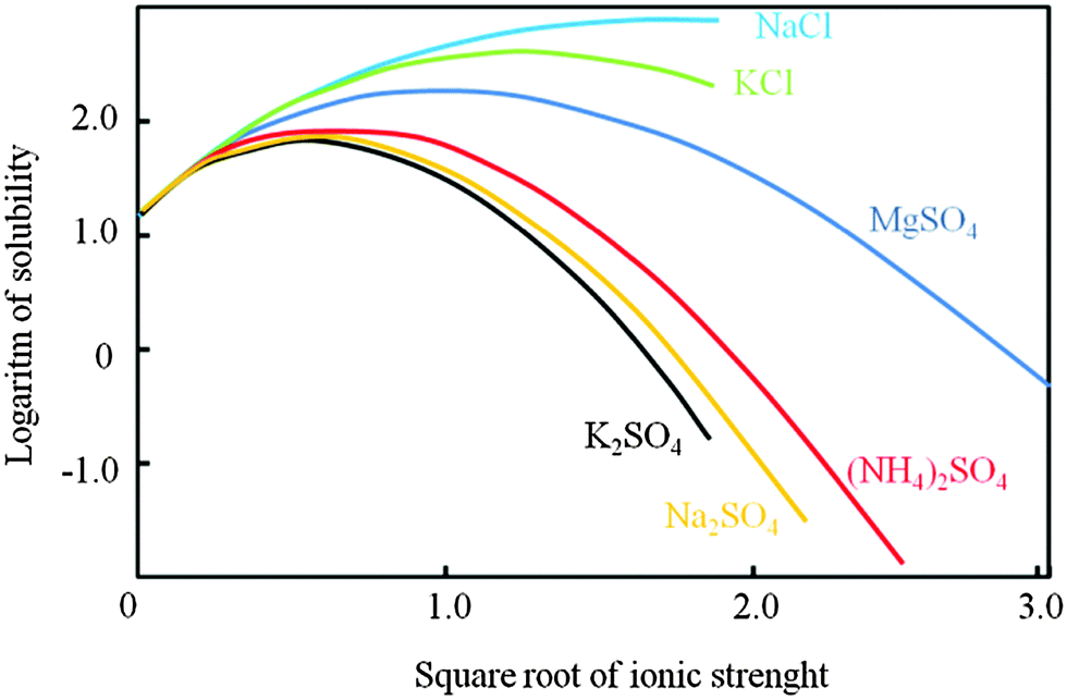 Models and mechanisms of Hofmeister effects in electrolyte solutions, and colloid and protein ...