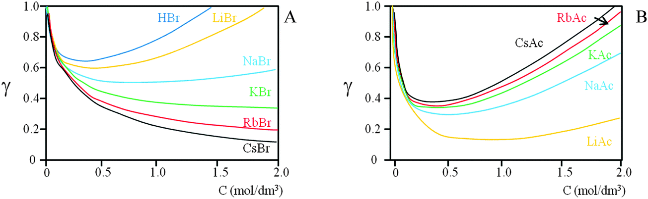 Models and mechanisms of Hofmeister effects in electrolyte solutions, and colloid and protein ...