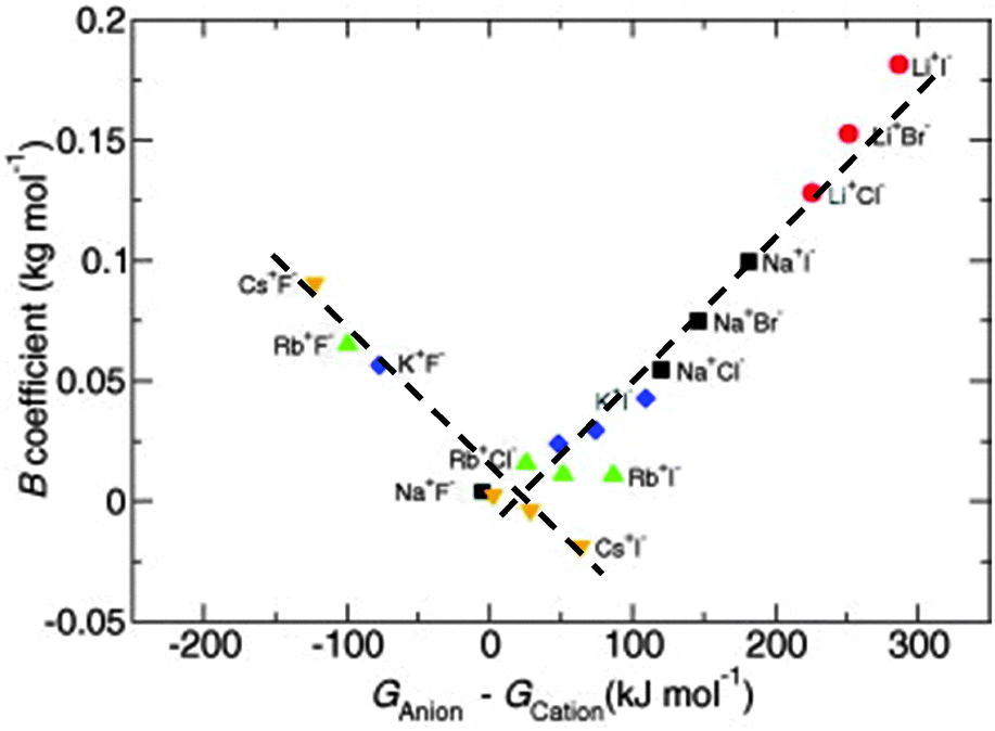 Models and mechanisms of Hofmeister effects in electrolyte solutions, and colloid and protein ...