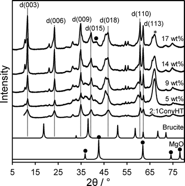 Alkali- and nitrate-free synthesis of highly active Mg–Al hydrotalcite ...