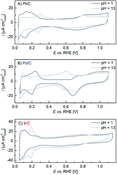 New insights into the electrochemical hydrogen oxidation and evolution ...