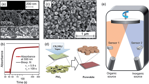 Advancements in perovskite solar cells: photophysics behind the ...