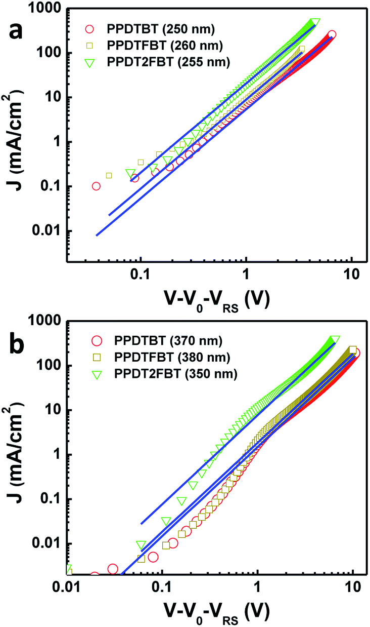 Semi-crystalline photovoltaic polymers with efficiency exceeding 9% in ...