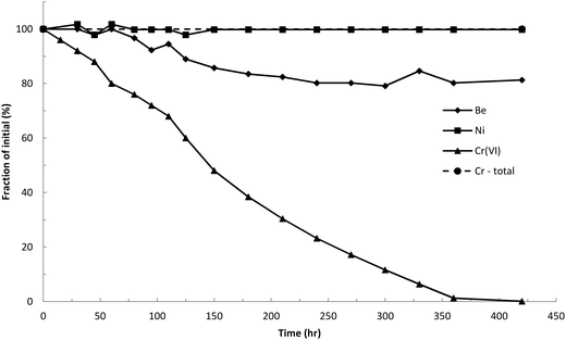 Dissolution of the metal sensitizers Ni, Be, Cr in artificial sweat to ...