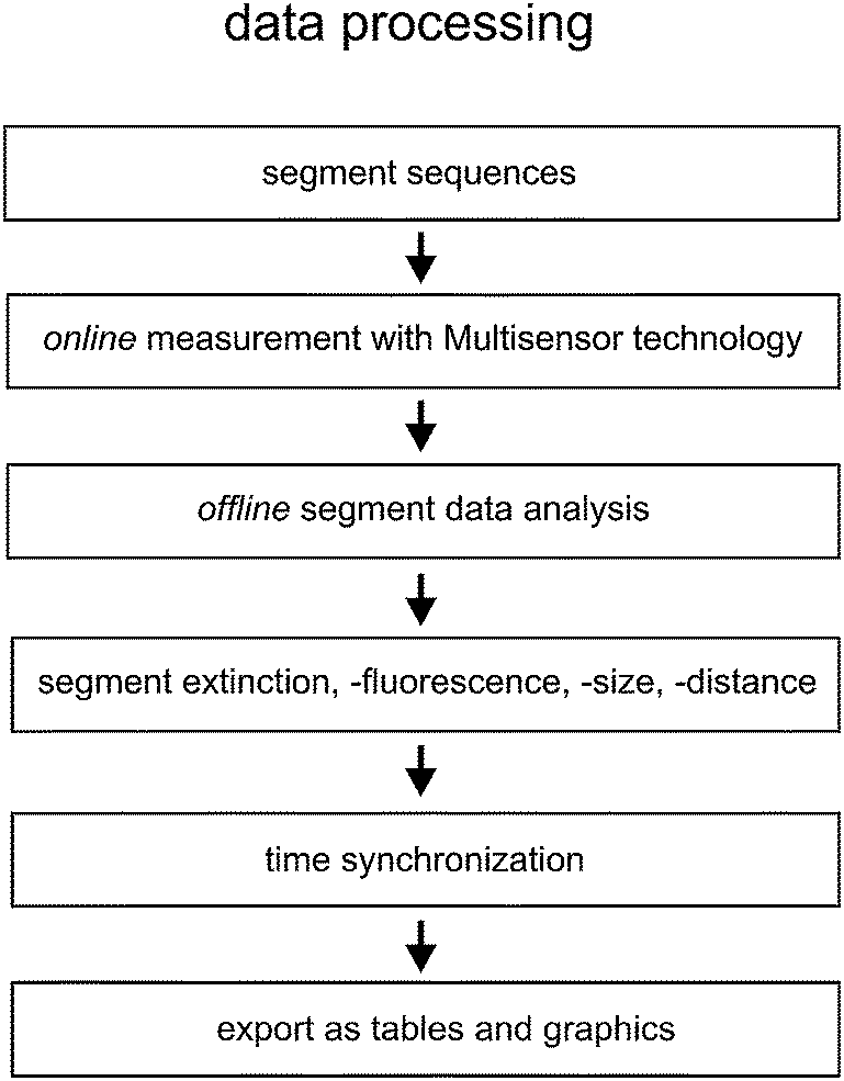 Micro-segmented flow and multisensor-technology for microbial activity ...