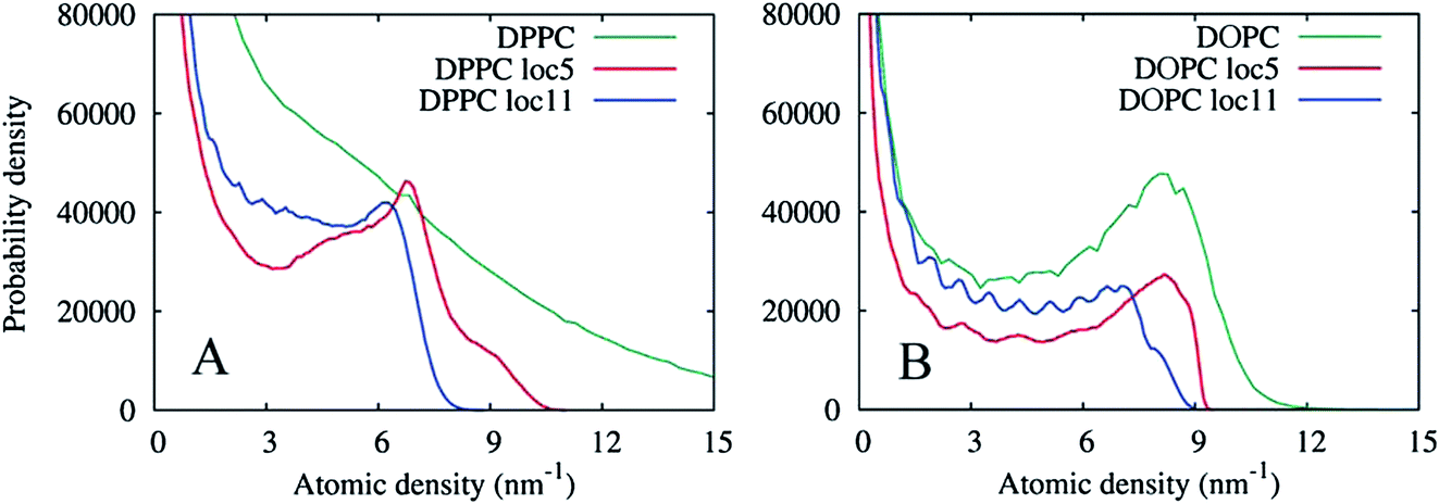 Density based visualization for molecular simulation - Faraday ...