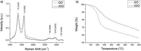 Reduced graphene oxide and graphene composite materials for improved ...