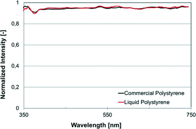 Liquid polystyrene: a room-temperature photocurable soft lithography ...