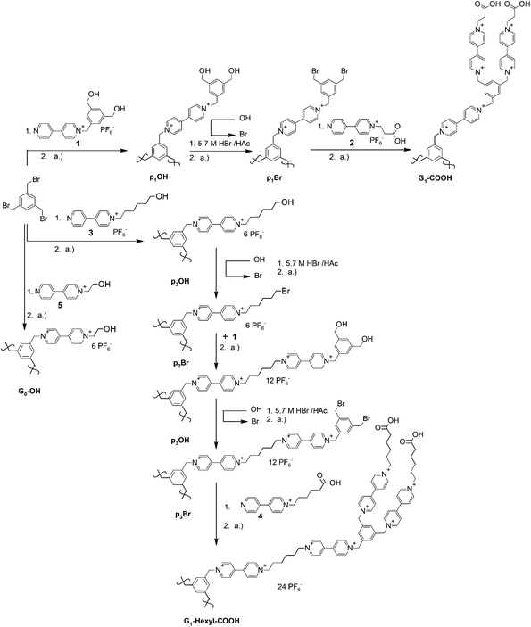 Alkylene-bridged viologen dendrimers: versatile cell delivery tools with biosensing properties ...