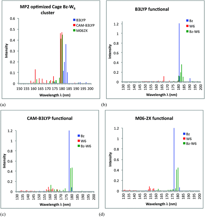 The structure and UV spectroscopy of benzene–water (Bz–W 6 ) clusters ...