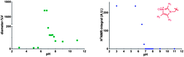 Synthesis and characterization of variable conformation pH responsive block co-polymers for ...
