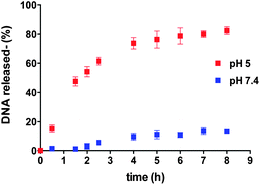Synthesis and characterization of variable conformation pH responsive block co-polymers for ...