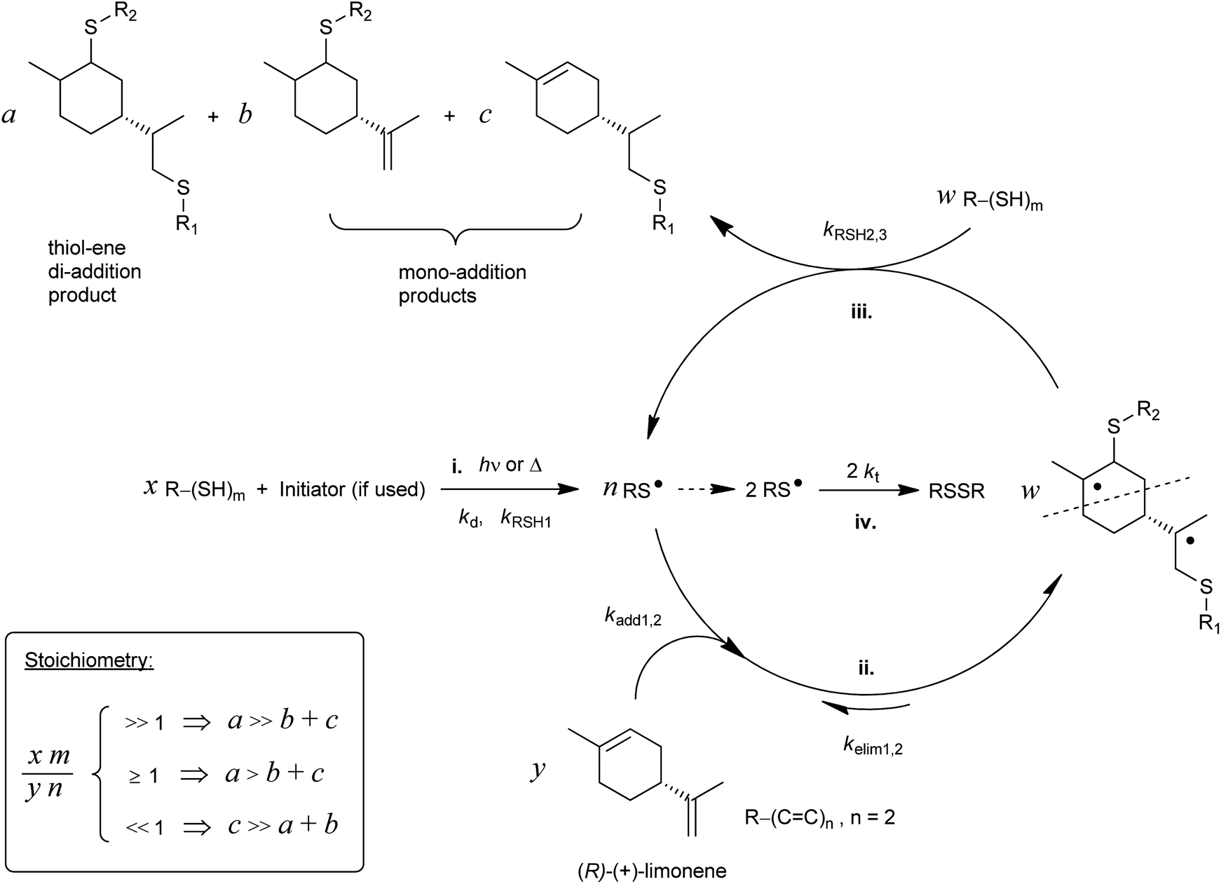 Bringing d -limonene to the scene of bio-based thermoset coatings via ...