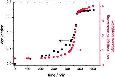 Monitoring of viscosity changes during free radical polymerization ...