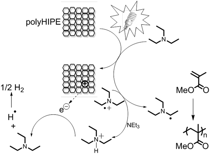 Hierarchically porous π-conjugated polyHIPE as a heterogeneous ...