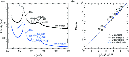 Effect of polymer chemistry on globular protein–polymer block copolymer ...