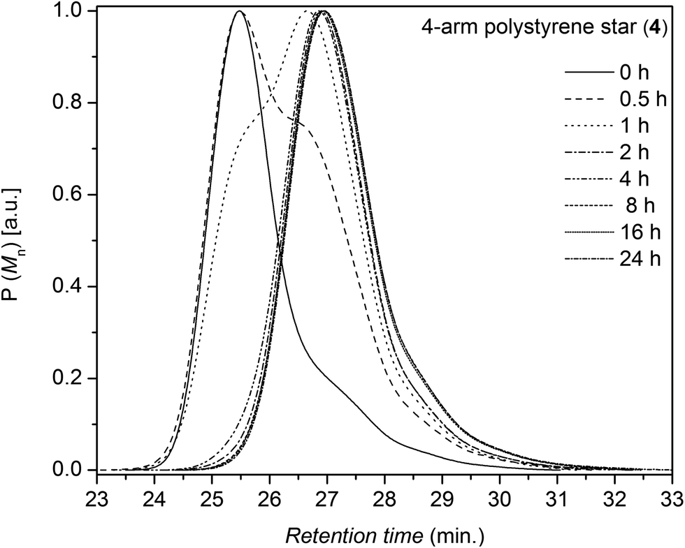 Stability of star-shaped RAFT polystyrenes under mechanical and thermal ...