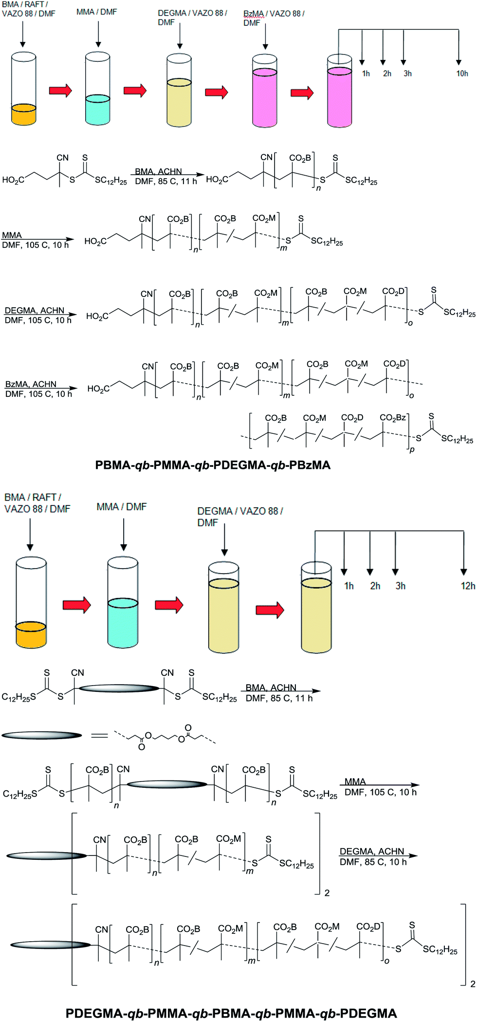 One pot synthesis of higher order quasi-block copolymer libraries via sequential RAFT ...