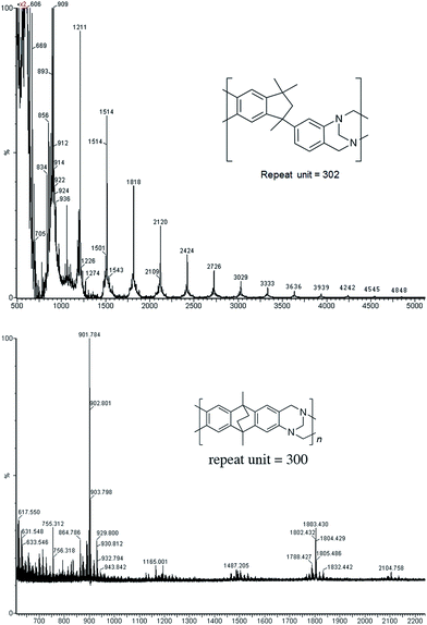 The synthesis of microporous polymers using Tröger's base formation ...