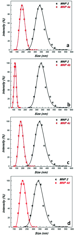 Diazo transfer at polydopamine – a new way to functionalization ...