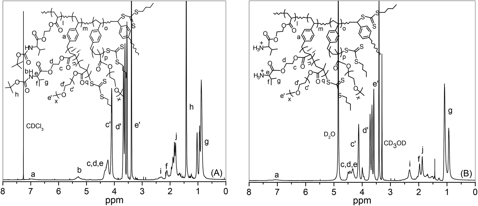 Facile RAFT synthesis of side-chain amino acids containing pH ...