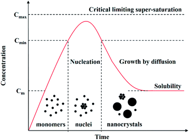 Colloidal semiconductor nanocrystals: controlled synthesis and surface ...