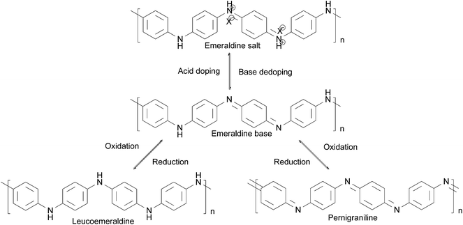 Recent progress in the preparation of polyaniline nanostructures and ...